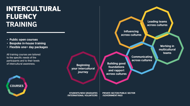 Intercultural Fluency training courses | British Council Qatar